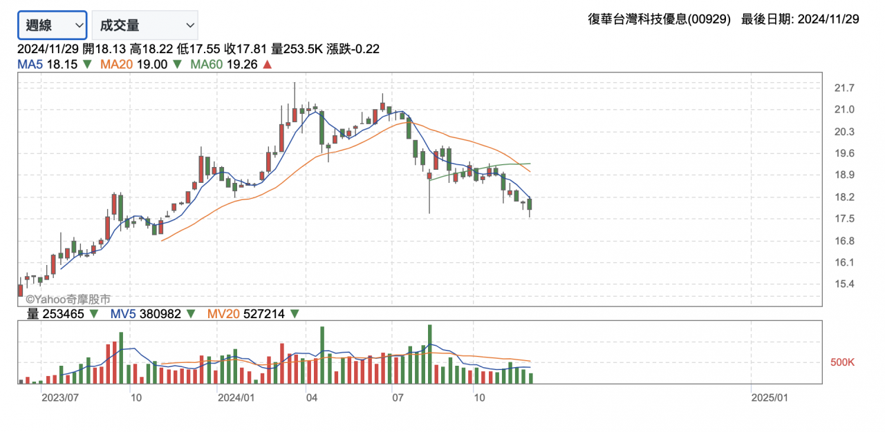 00929最新配息剩0.05元，年化配息率3.3%…握150張達人：我爸這樣搭月領4.2萬「比給銀行糟蹋好」 - 今周刊